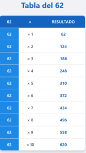Tabla del 62 - Tablas de multiplicaciones del 62